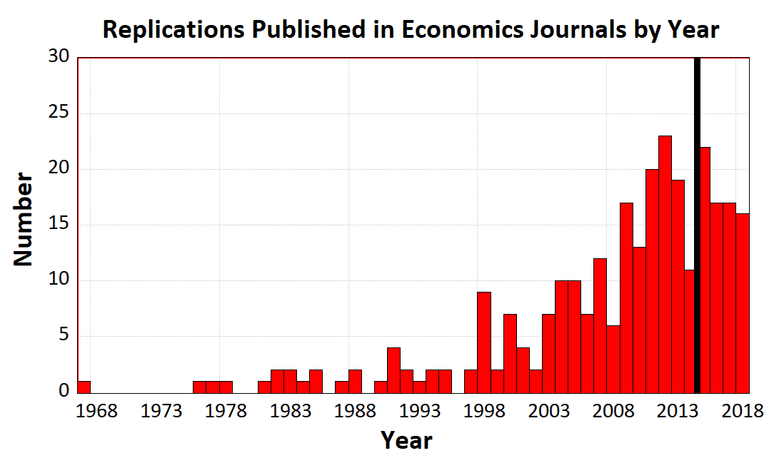 REED: An Update on the Progress of Replications in Economics | The ...