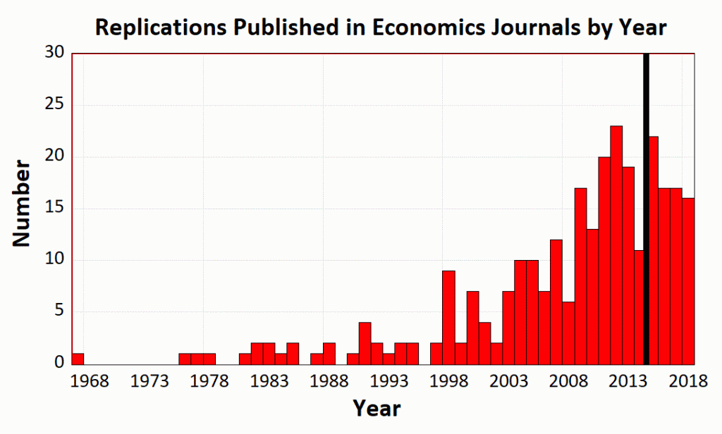 REED: An Update on the Progress of Replications in Economics | The ...