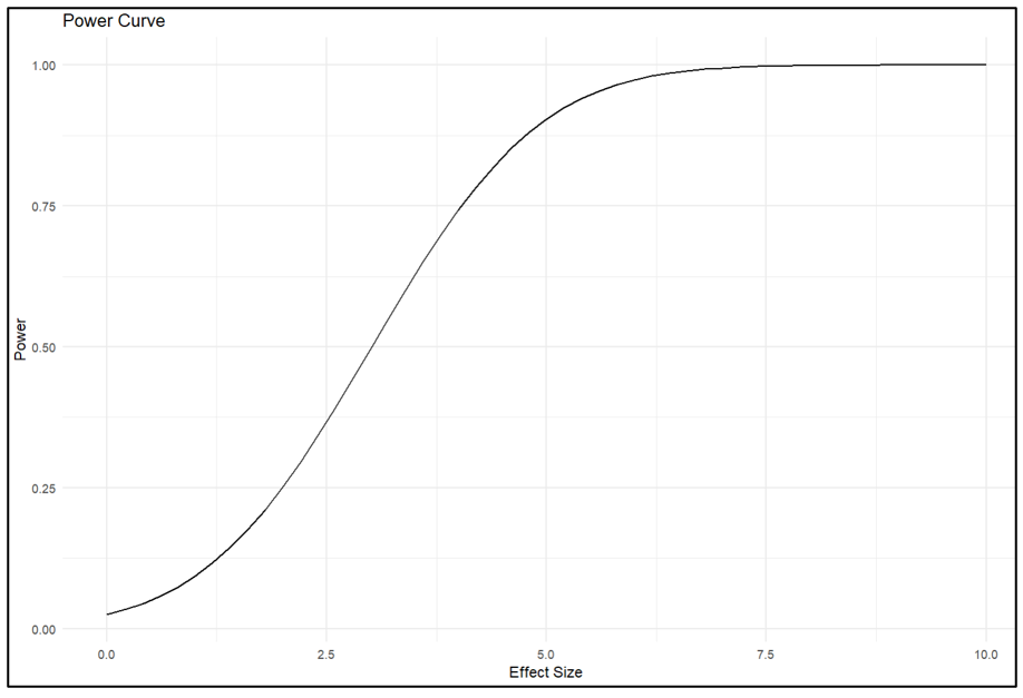 REED: Calculating Power After Estimation – Everybody Should Do This ...